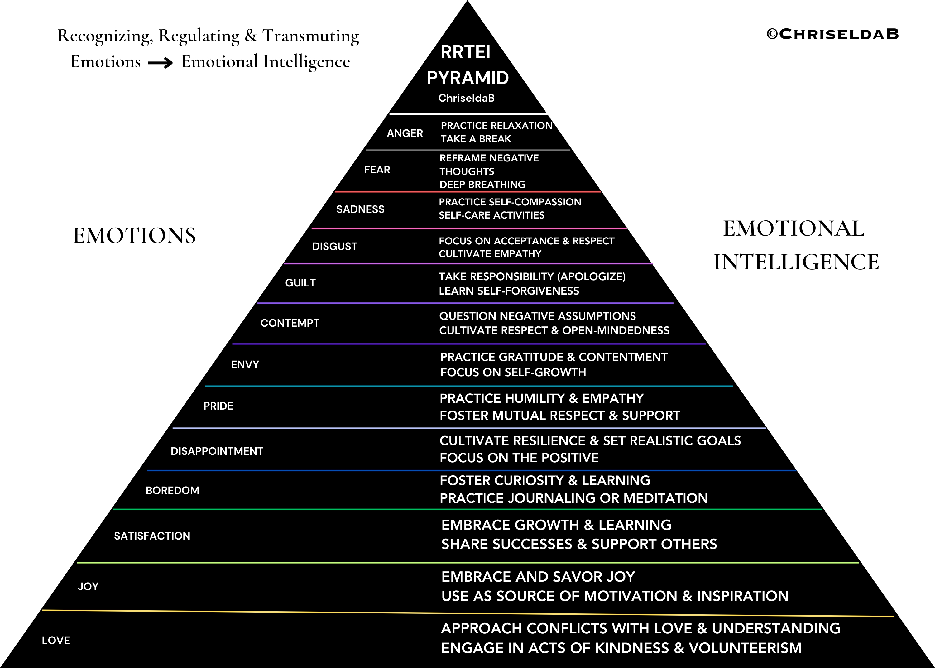 My RRTEI Pyramid to Emotional Intelligence – Chriselda Barretto